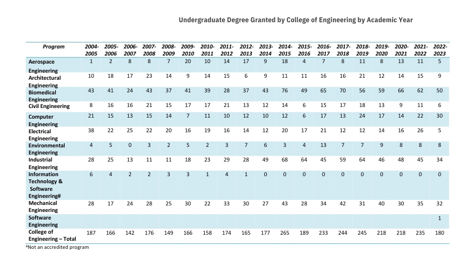 Enrollment and Graduation Statistics