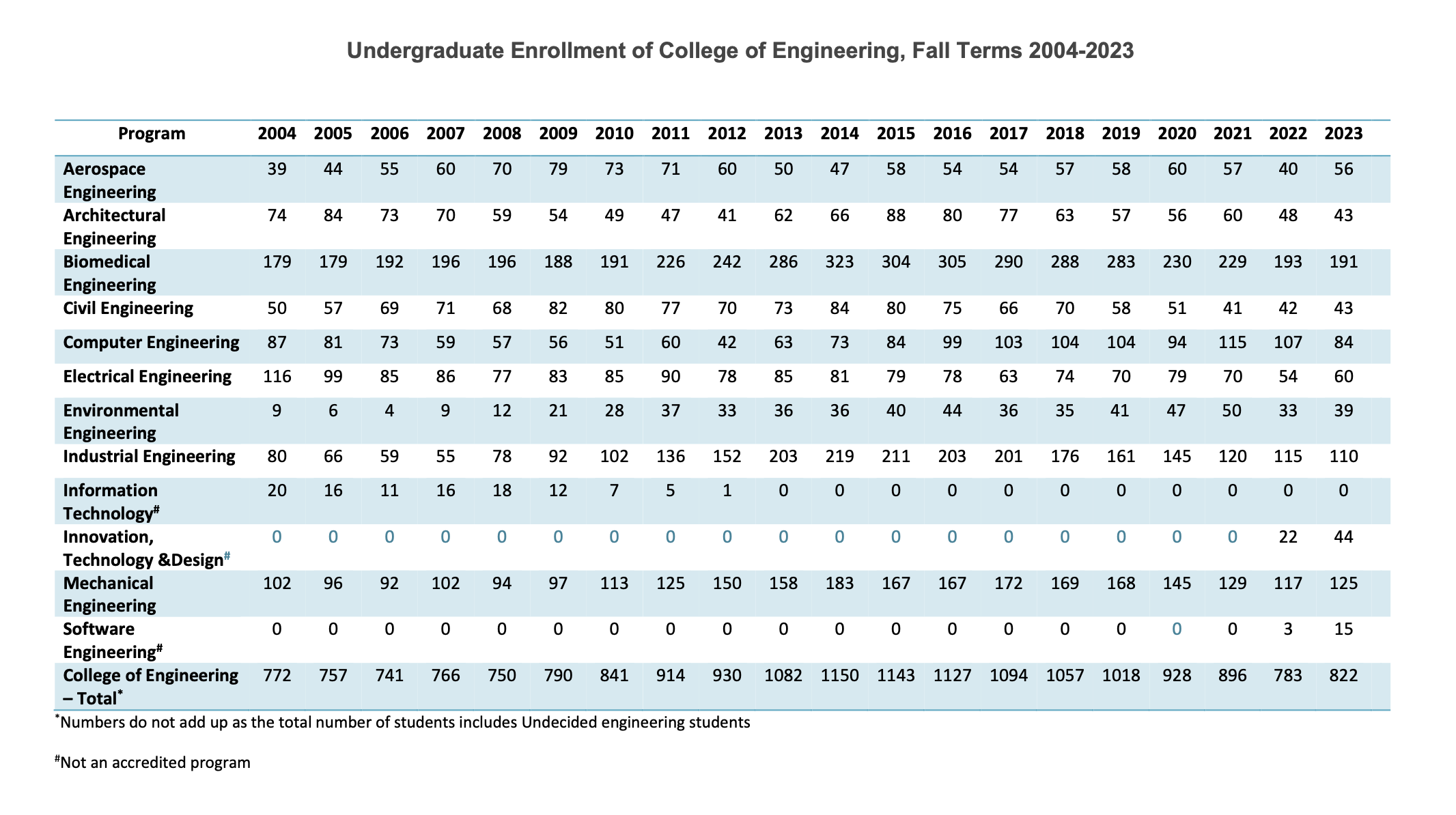 Enrollment and Graduation Statistics